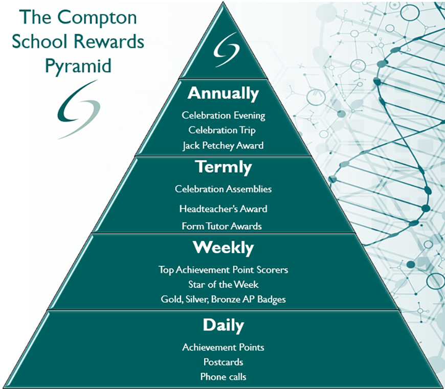 Behaviour and Attitudes - The Compton School